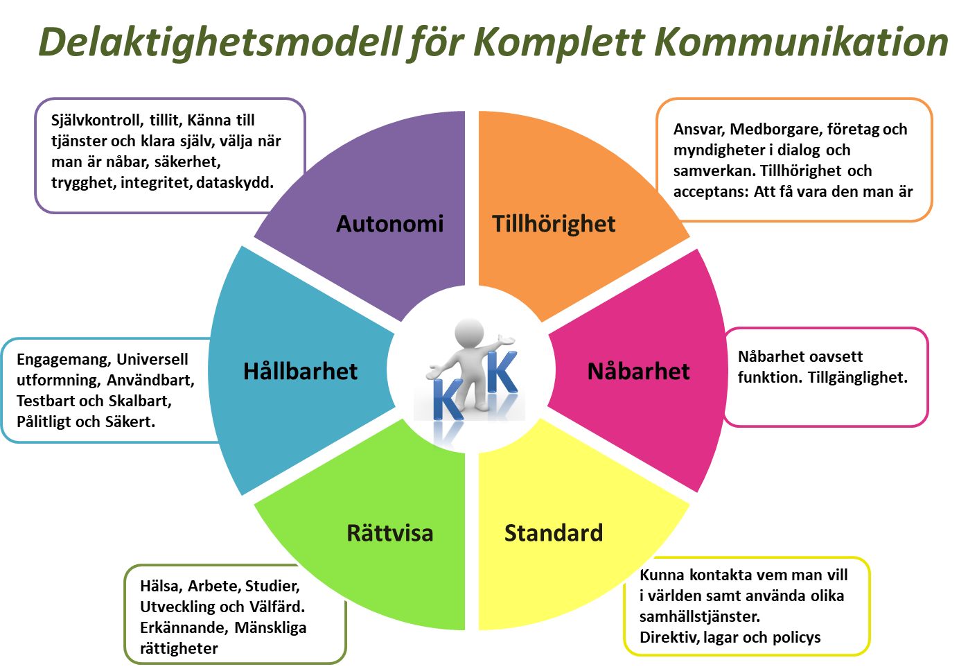Lidol - Delaktighetsmodellen för Komplett Kommunikation